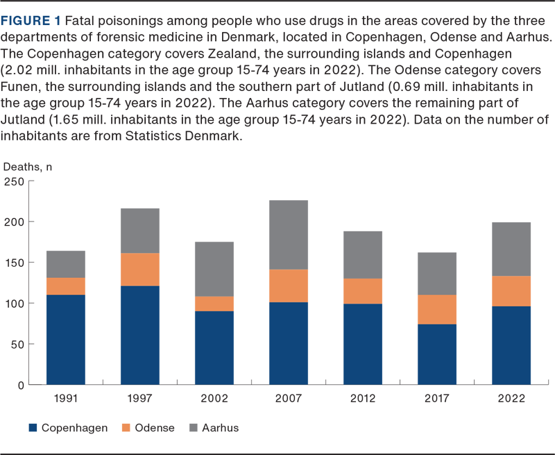Fatal poisoning among people who use drugs in Denmark in 2022 ...