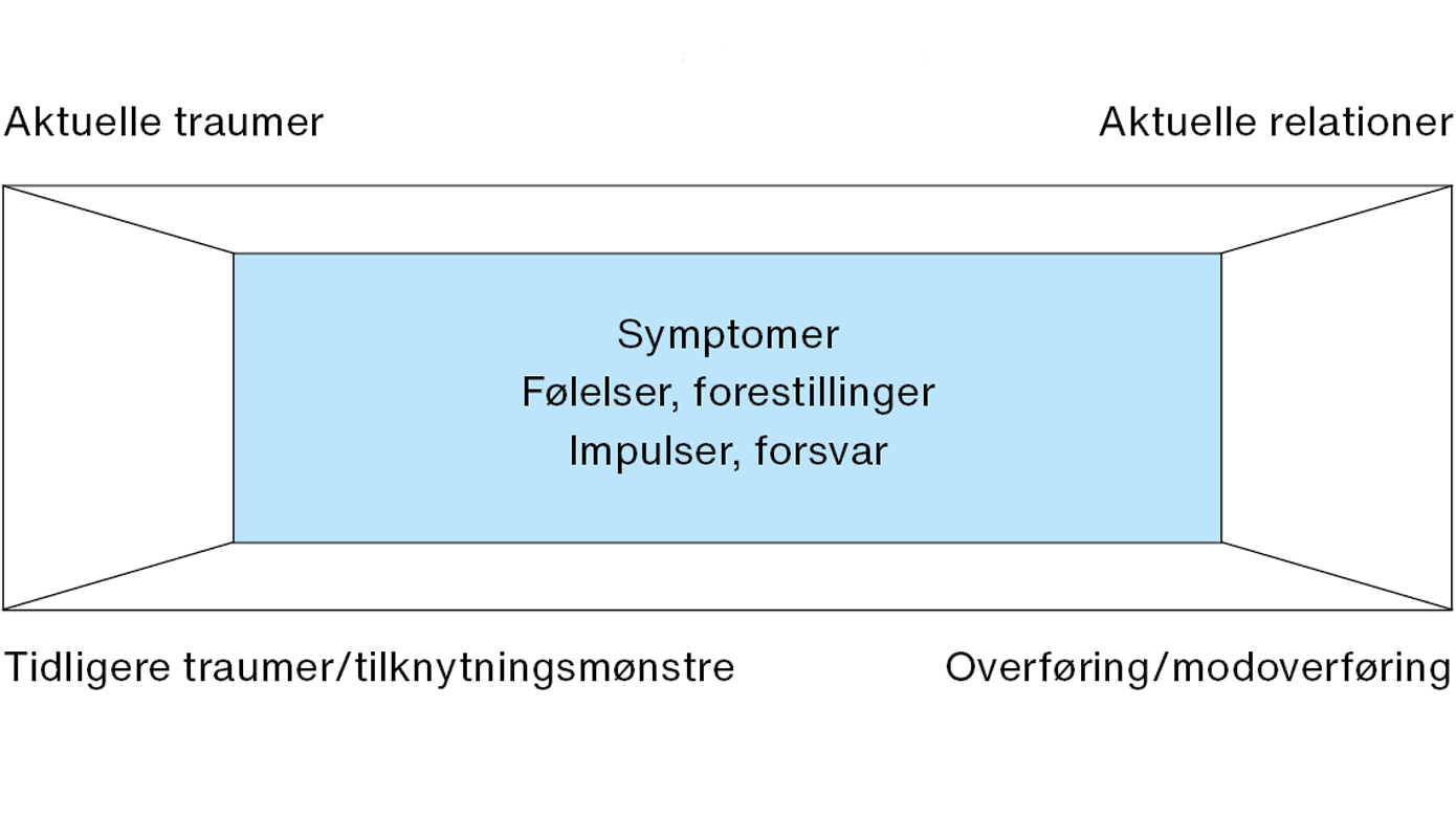 Psykodynamisk forståelse og terapi af kompleks PTSD | Ugeskriftet.dk