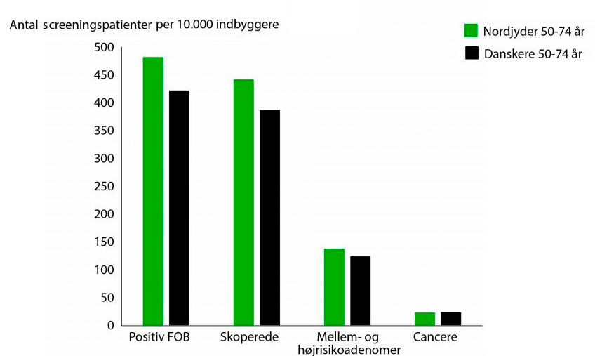 Tarmkræftscreeningens veje – og især vildveje | Ugeskriftet.dk