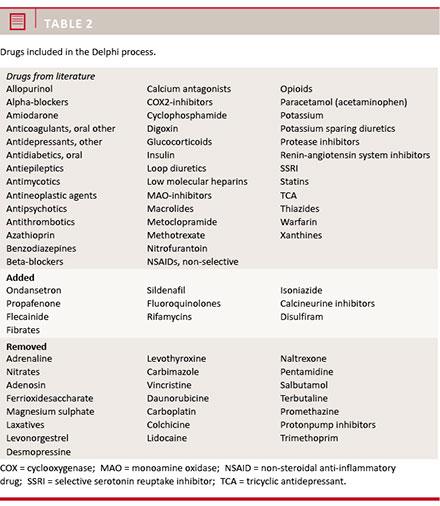 Classifications Of Drugs